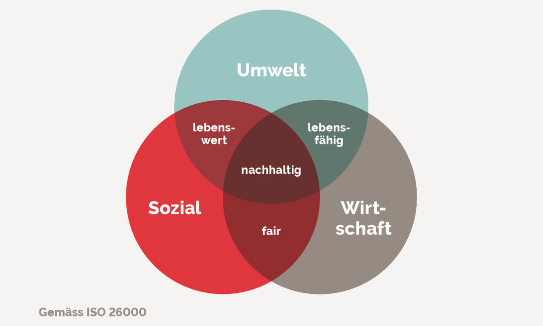 Was bedeutet Nachhaltigkeit - Swiss Golf