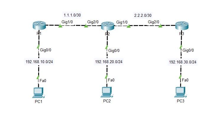 Cara Routing Static Pada 3 Router Di Cisco Packet Tracer