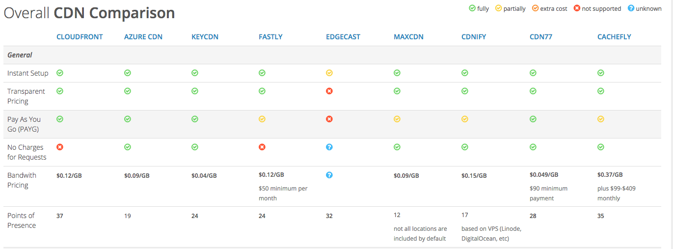 Content Delivery Network (CDN): Ultimate Guideline - Holistic SEO