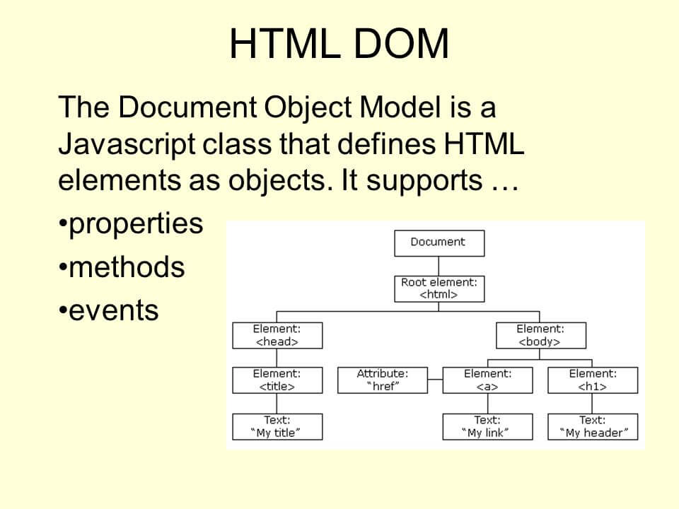 Document Object Model Introduction To The HTML DOM 2022 