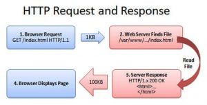 What is ETag HTTP Response Header? - HolisticSEO