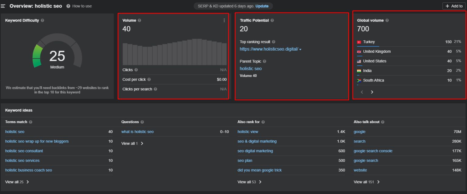 importance-of-keyword-search-volume-for-seo-holistic-seo