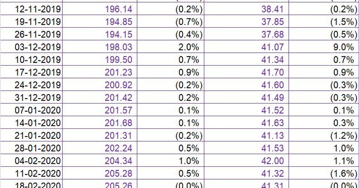 Beta Calculator Excel Template: Calculate Beta of Stocks and ETFs