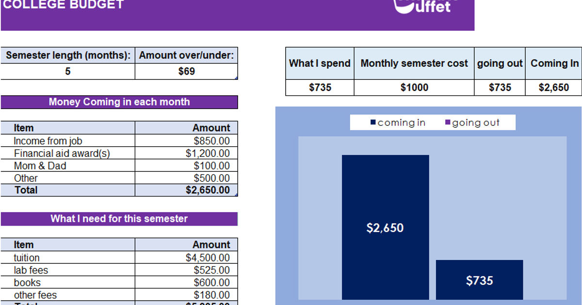 ing College Budgeting Tips: How to Live on a Student Budget