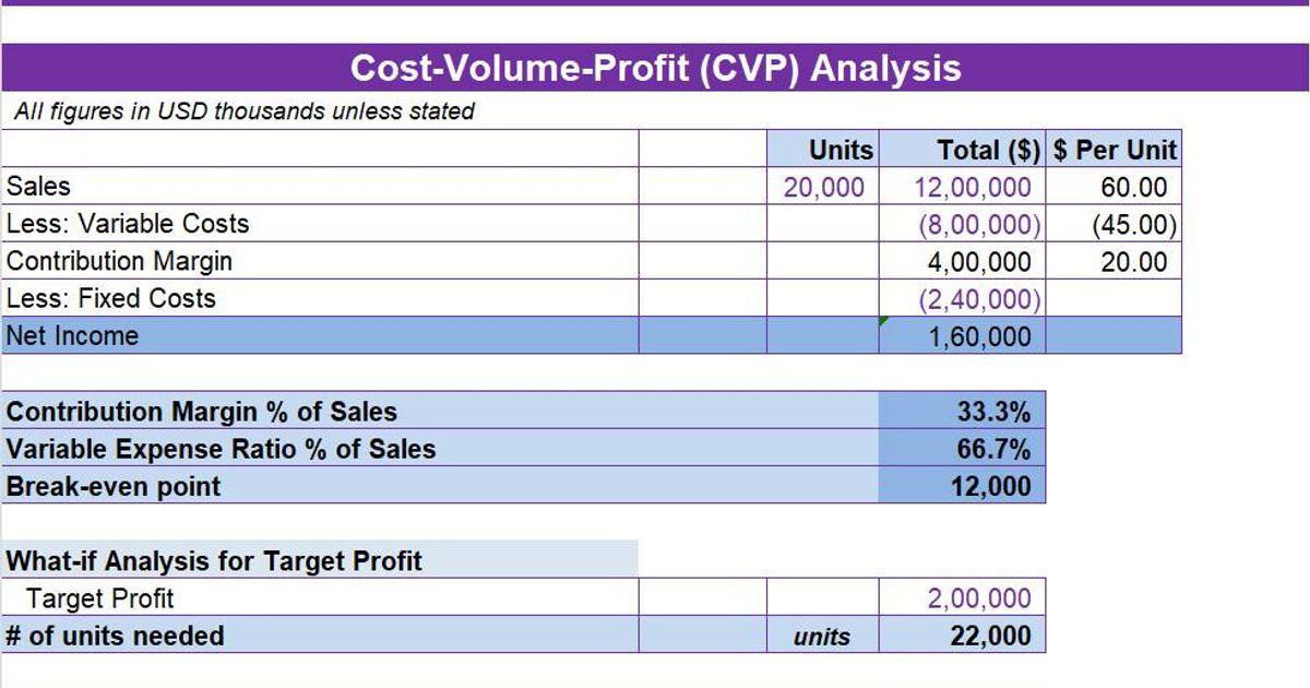 Cost-Volume-Profit Analysis Excel Template: Quickly Calculate Profits Cost-Volume-Profit Analysis Excel Template: Quickly Calculate Profits