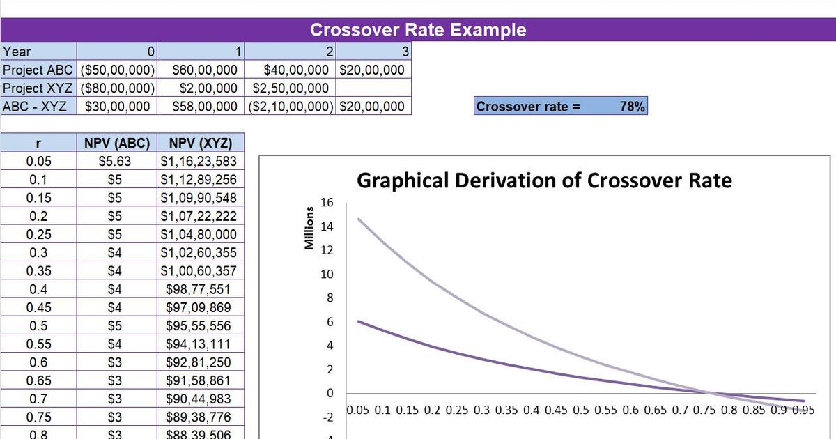 Excel Template: Easily Calculate Your Crossover Rates - Quick & Accurate Excel Template: Easily Calculate Your Crossover Rates - Quick & Accurate