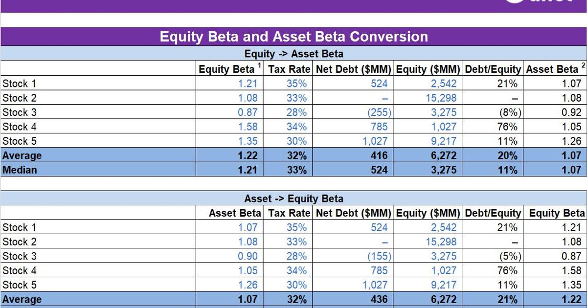 Equity Beta & Asset Beta Conversion Excel Template | Calculate Beta Easily