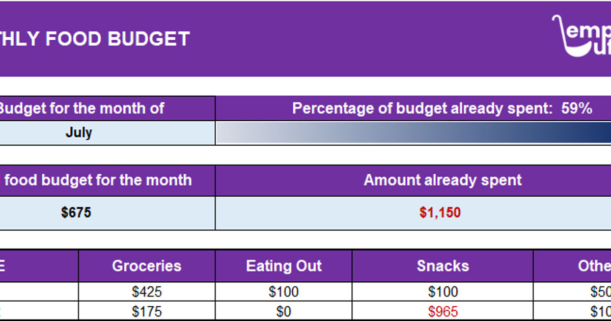 Monthly Food Budget: How to Cut Costs and Save Money