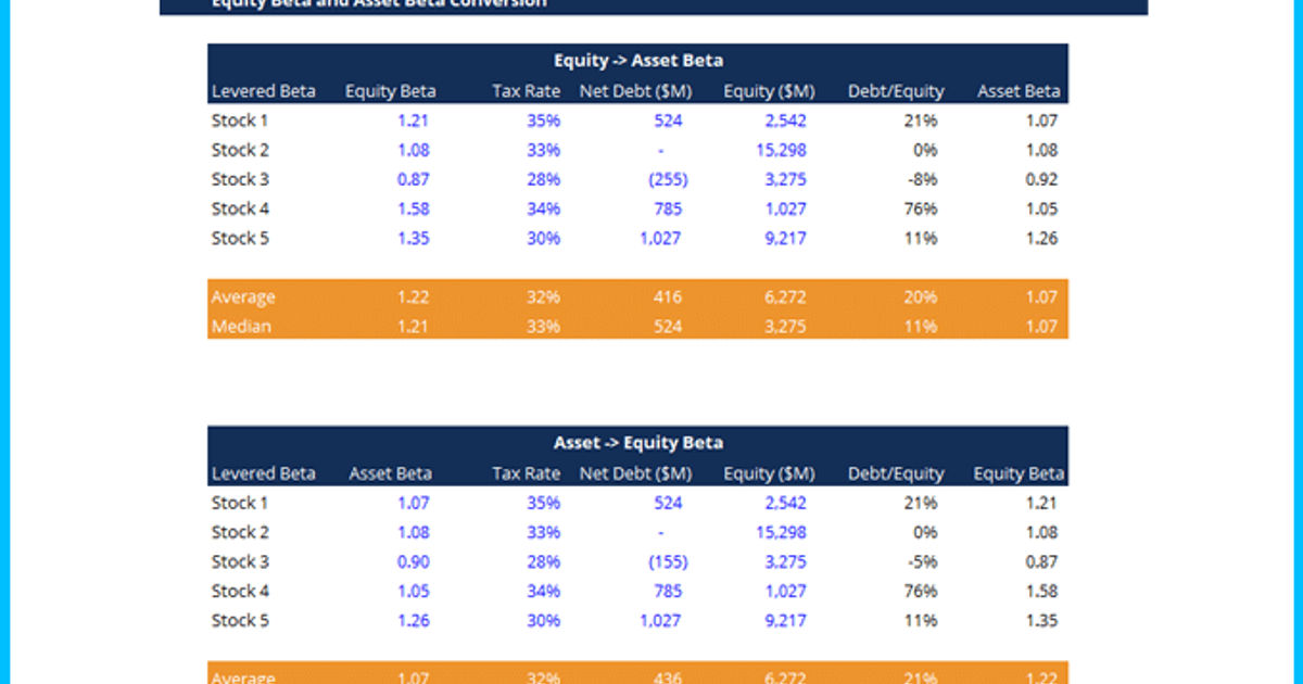 Equity Beta & Asset Beta Conversion Template | Get Your Results Now