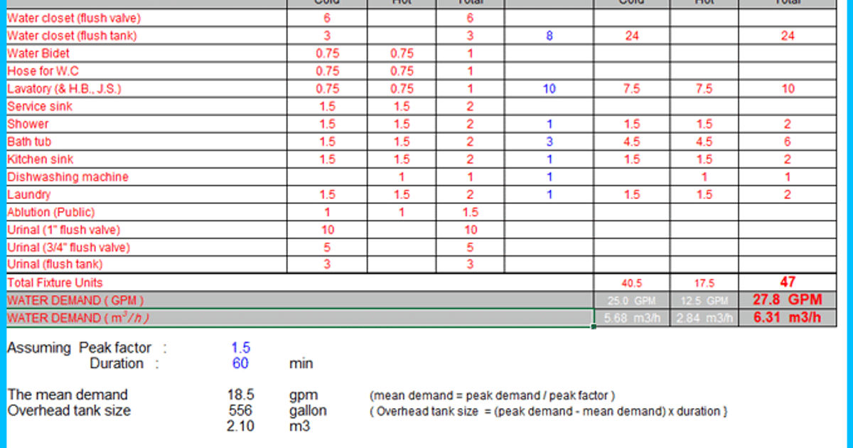 Water Demand Calc. Template: Get Accurate Demand Estimates Quickly