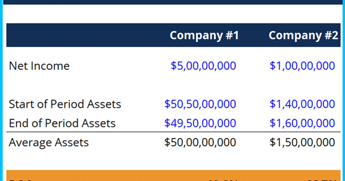 ROA Template: Calculate Your Company's Return on Assets