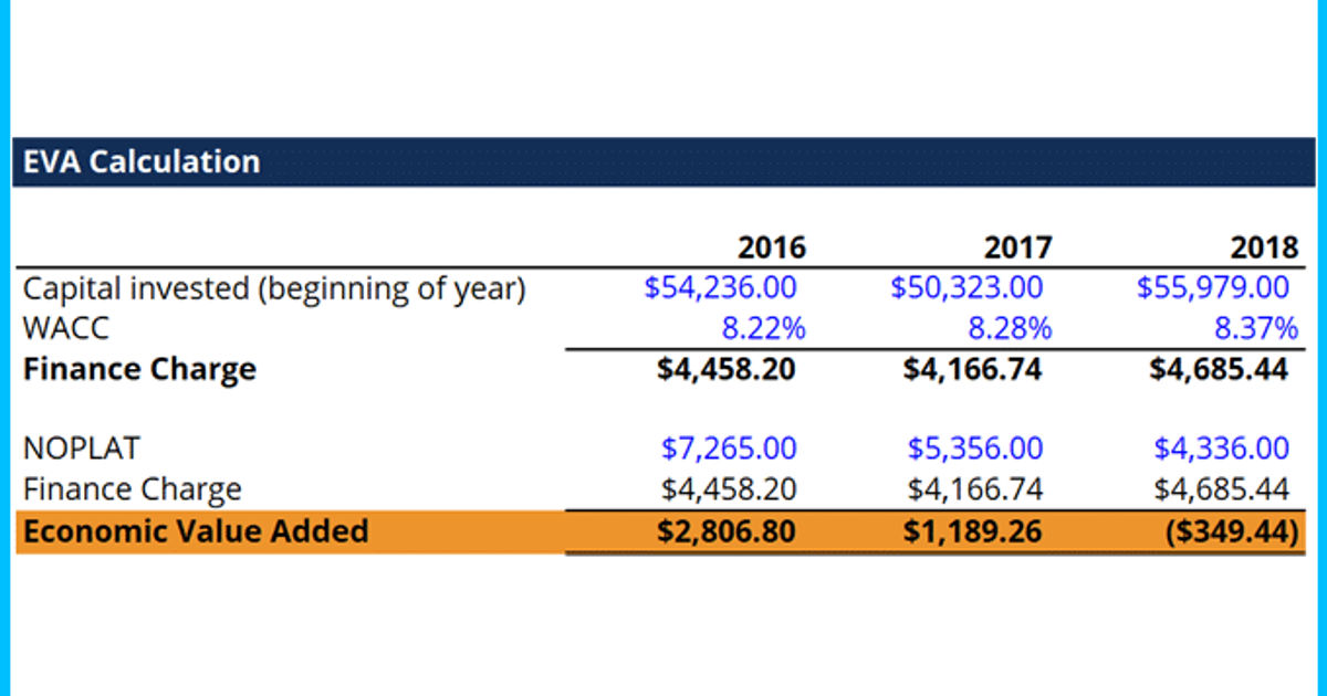 Maximize Your Profits with Economic Value Added (EVA)