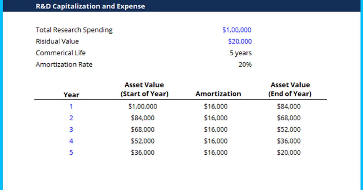 R&D Capitalization: A Guide to Maximizing Your Return on Investment