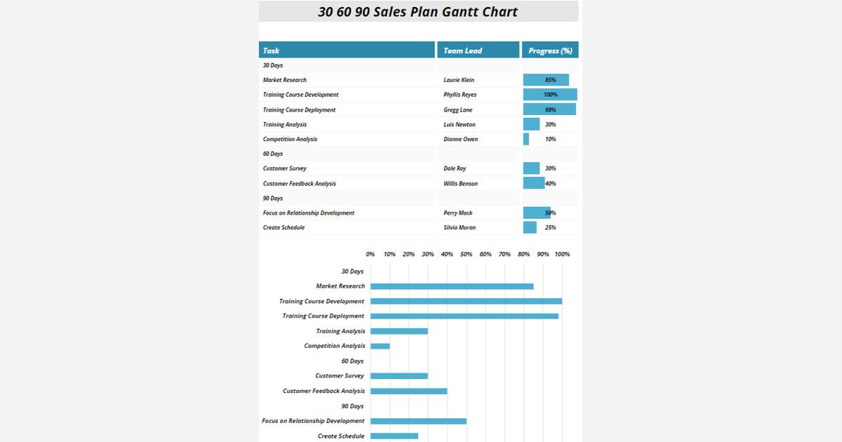 30 60 90 Sales Plan Gantt Chart
