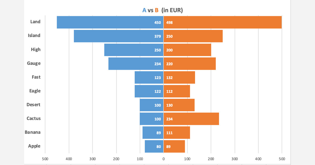 Tornado chart to compare two series Excel Free