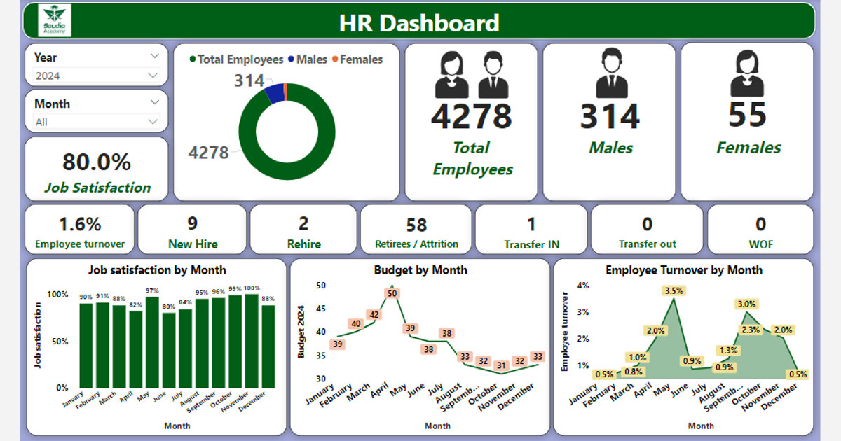 HR( Human Resources) Data Handling Dashboard HR( Human Resources) Data Handling Dashboard