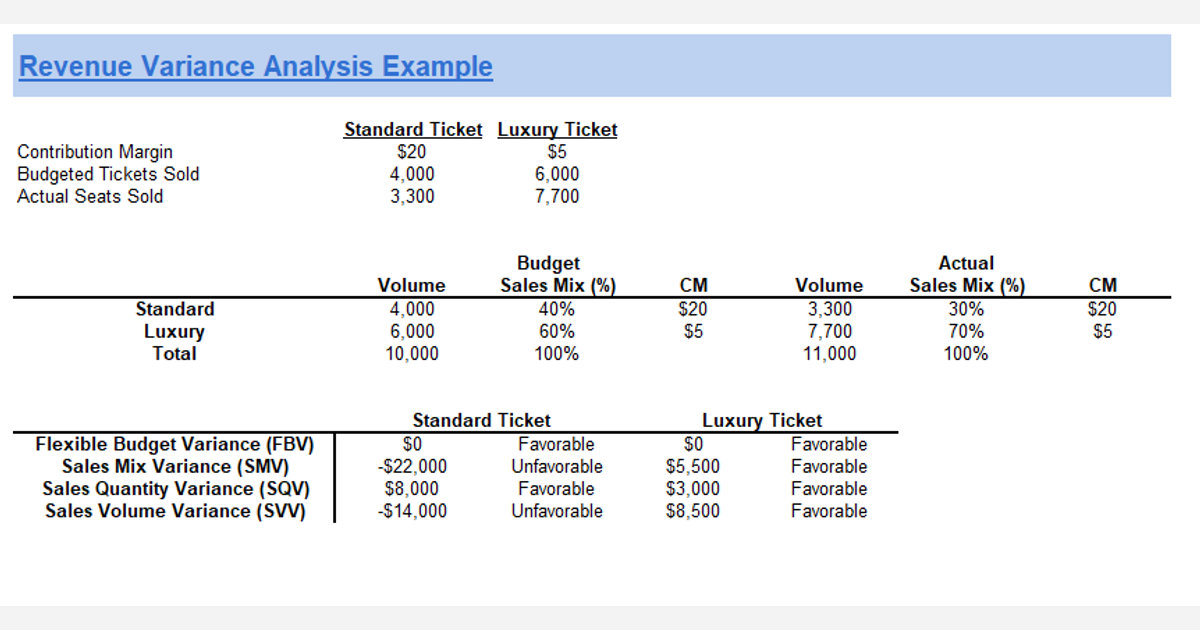 Revenue Variance Analysis