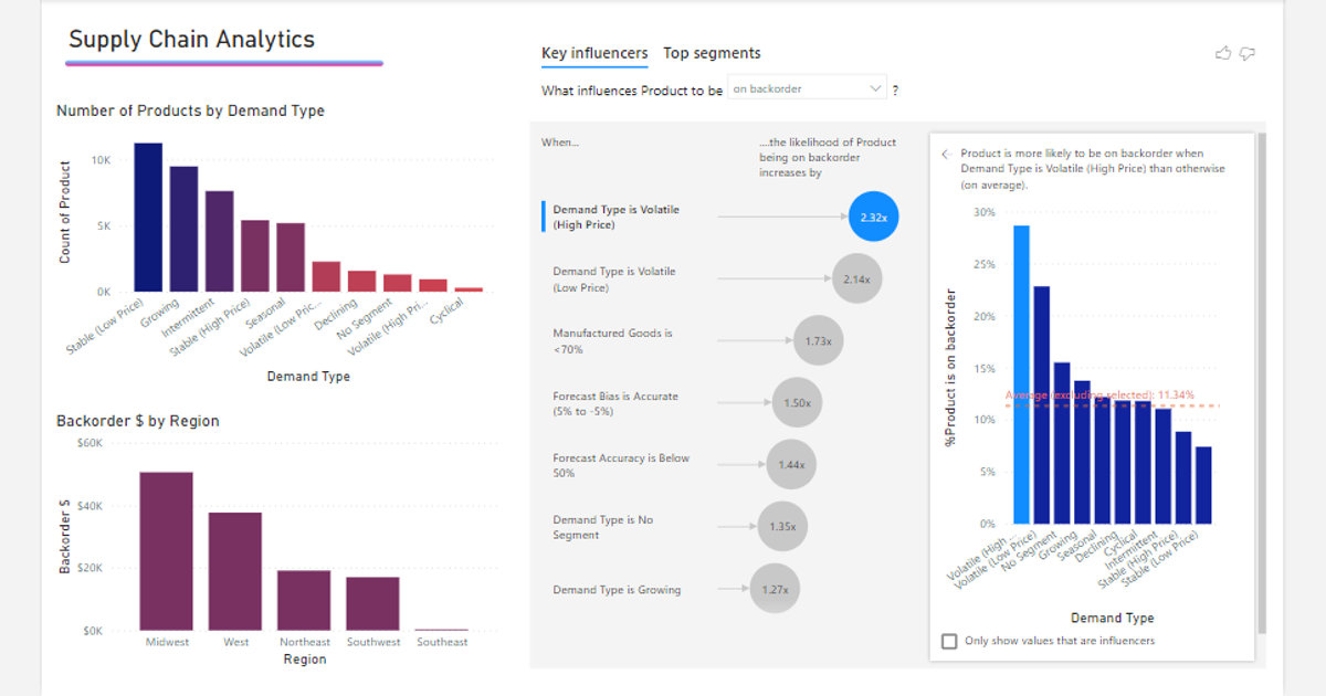 Supply Chain Dashboard