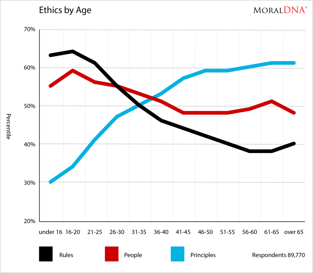 Integrity@Work: What’s your MoralDNA®? - Thinkers50