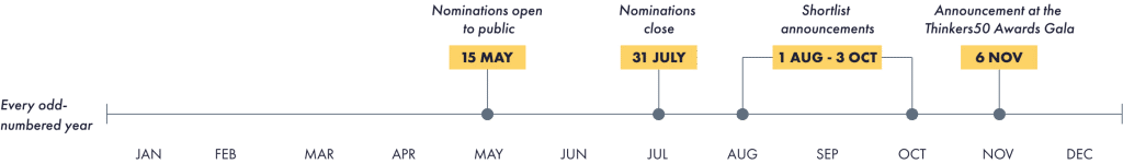 Thinkers50 Distinguished Achievement Awards 2023 - Thinkers50