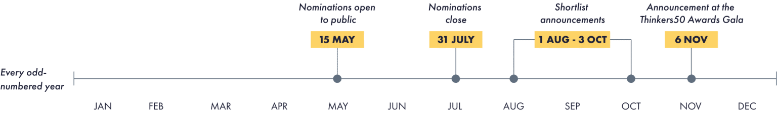 Thinkers50 Distinguished Achievement Awards 2023 - Thinkers50