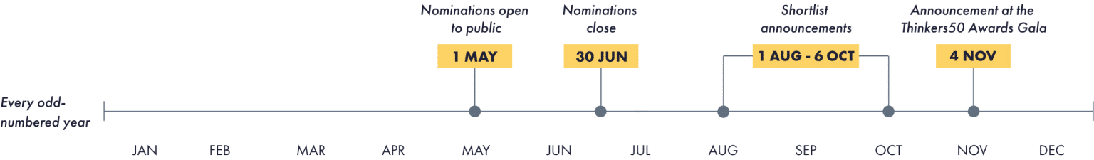 Thinkers50 Ranking & Awards Nominations 2025