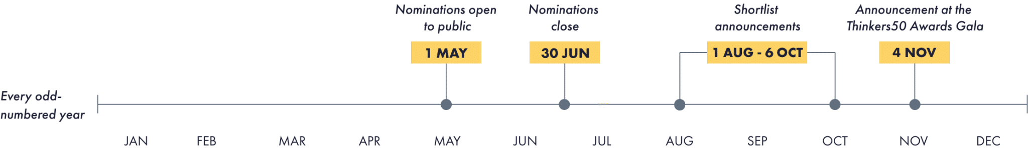 Thinkers50 Ranking & Awards Nominations 2025
