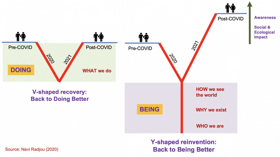 CEOs: Forget V-Shaped Recovery. Lead Y-Shaped Reinvention to Be Better ...