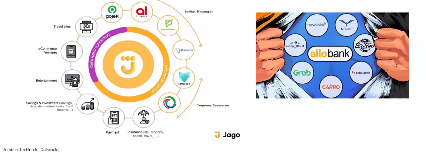 Peneliti Ekonomi Digital: Adu Kuat Ekosistem Digital Bank, Bank Jago VS ... Peneliti Ekonomi Digital: Adu Kuat Ekosistem Digital Bank, Bank Jago VS ...