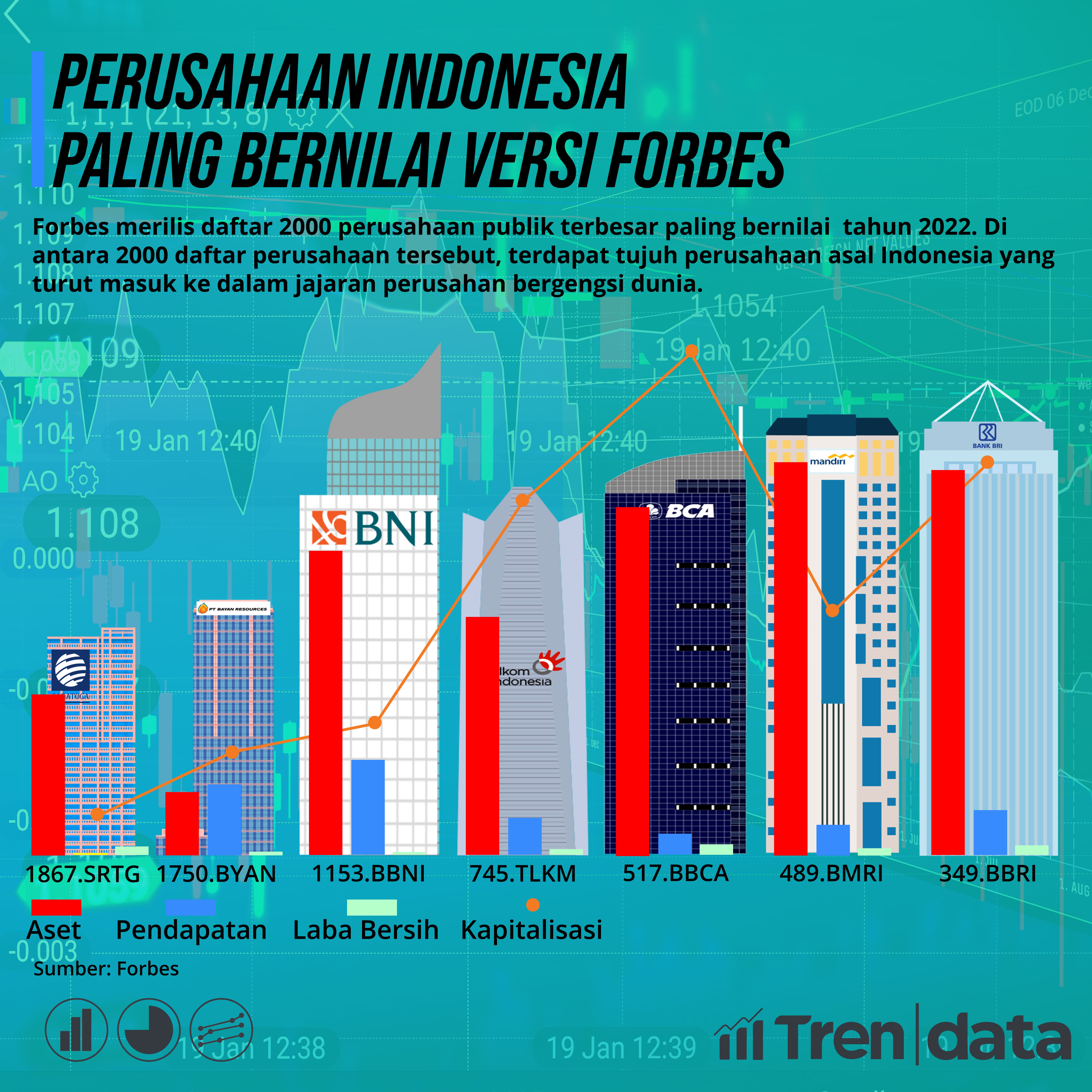 Perusahaan Indonesia Paling Bernilai Versi Forbes - Trenasia.com
