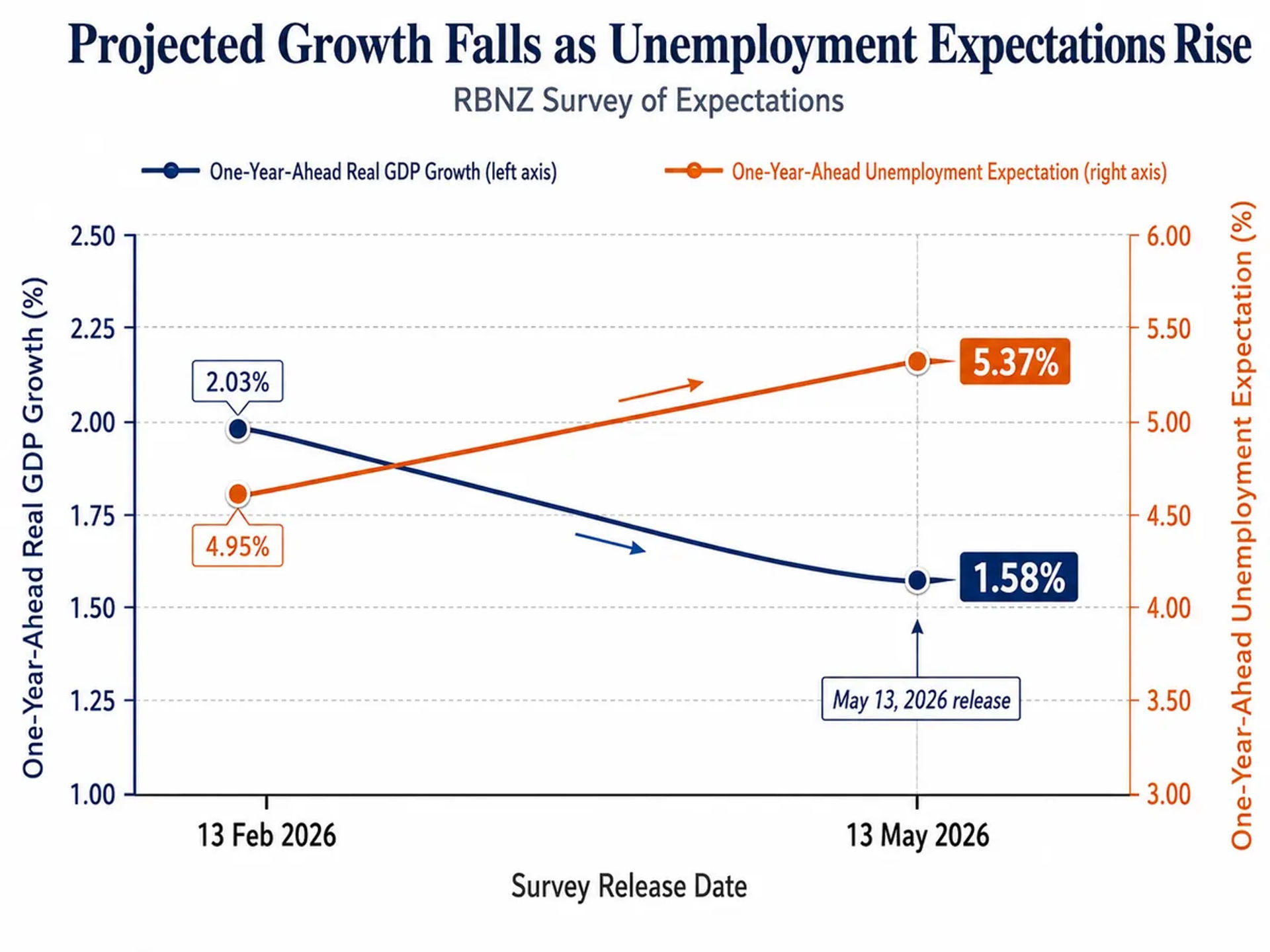 RBNZ Survey: Inflation Expectations Rise to 3.41% | AusNZ Finance Daily