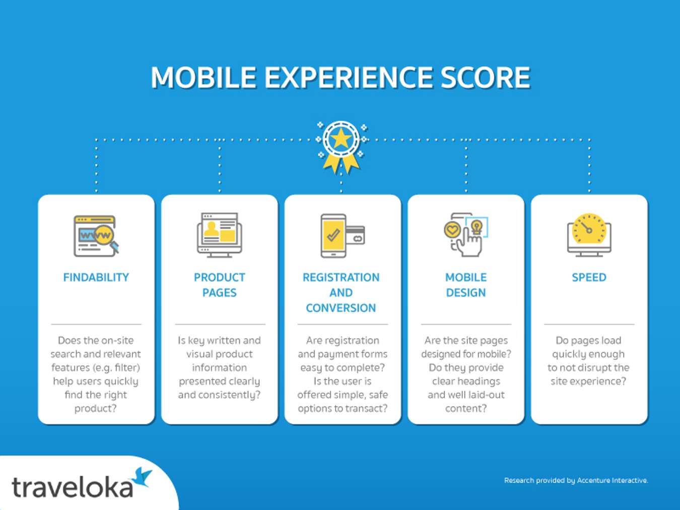 Traveloka Positioned as a Mobile Master Brand in the Travel Industry by ...