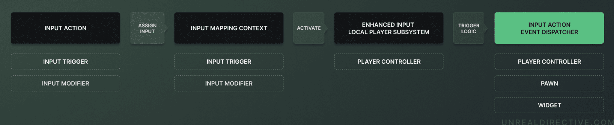 Unreal Directive | Enhanced Input: What you need to know Unreal Directive | Enhanced Input: What you need to know