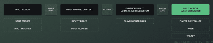 Unreal Directive | Enhanced Input: What you need to know
