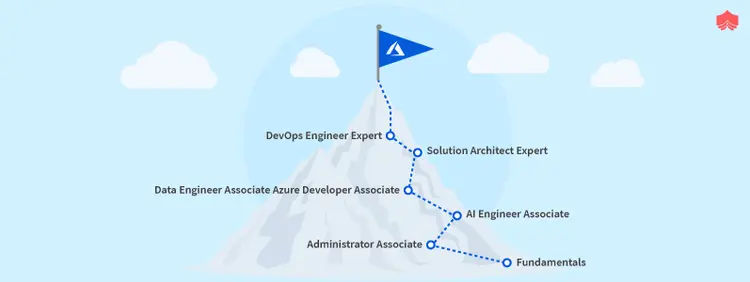 Microsoft Azure Certification Path: Which Certification is Best for You?