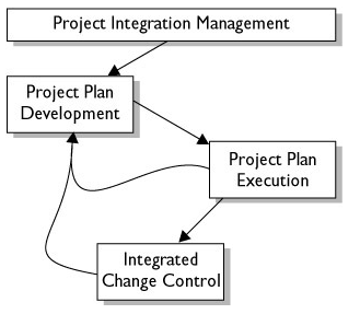Implementing Project Integration Management