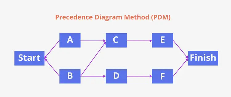 precedence diagram method template