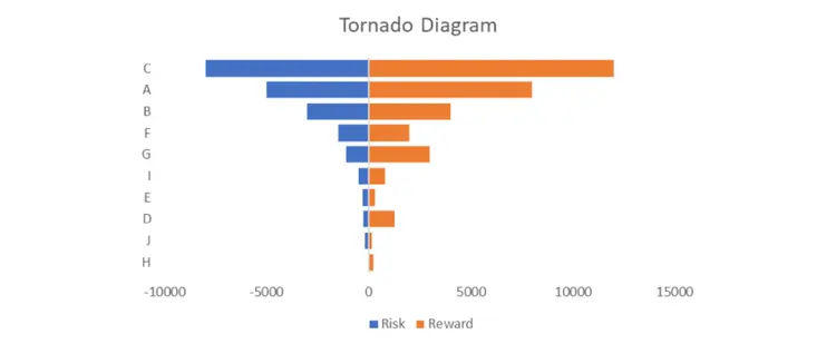 How to Use Tornado Diagram for the PMP® Certification Exam