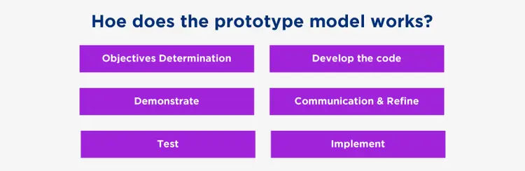 Prototyping in Design Thinking: Complete Guide with Examples