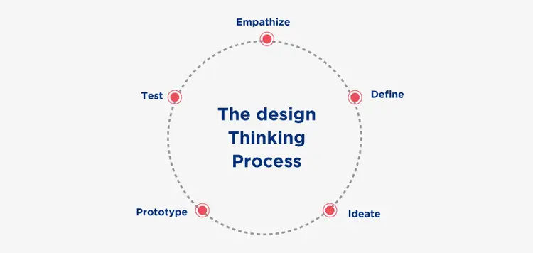 Prototyping in Design Thinking: Complete Guide with Examples