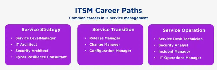 IT Service Management Job Description in 2025 + Templates