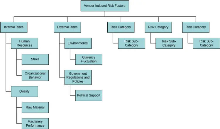 Risk Breakdown Structure (RBS): Steps, Components, Levels
