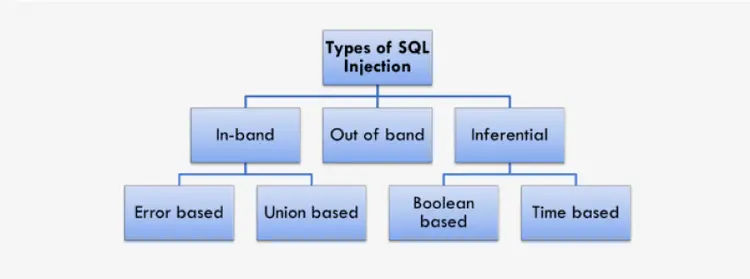 SQL Injection [SQLi]: Types, Detection, Prevention & Examples