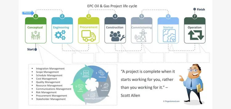 The 10 Essential Project Elements for Successful Projects
