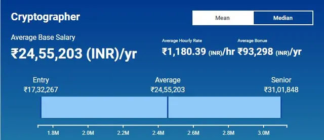 Cryptographer Salary in 2025 [Fresher to Experienced]