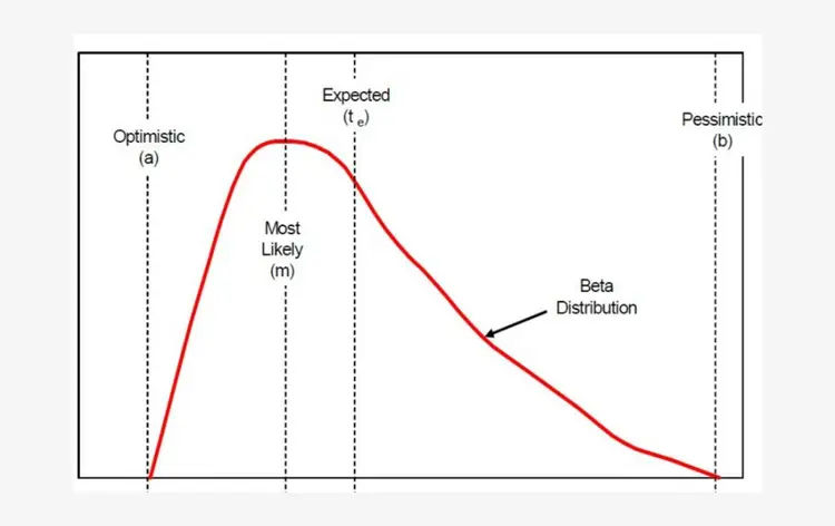 Three-point Estimating: Definition, Formula, Example