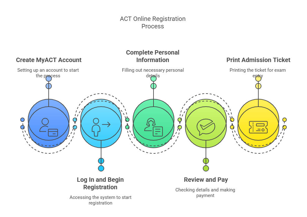 ACT Registration 2025: Complete Step-by-Step Guide, Deadlines & Fees
