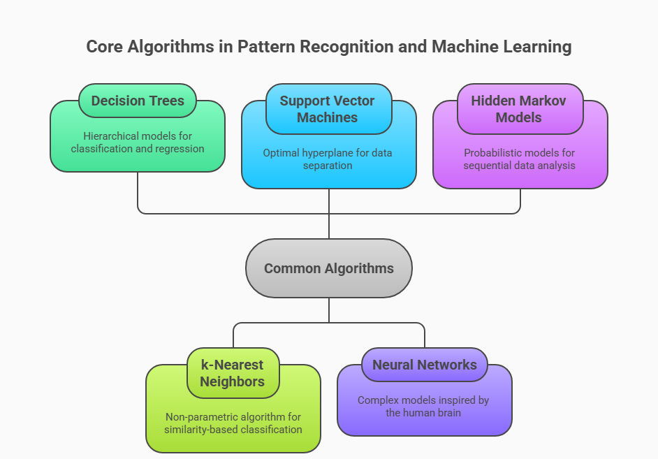 what is the pattern recognition