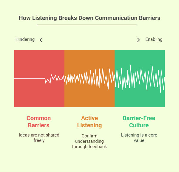 Barriers To Effective Listening In Communication