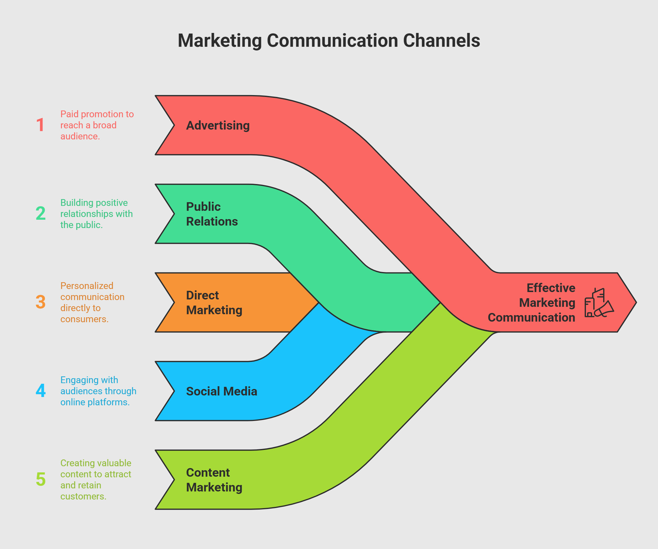 Integrated Marketing Communication Objectives